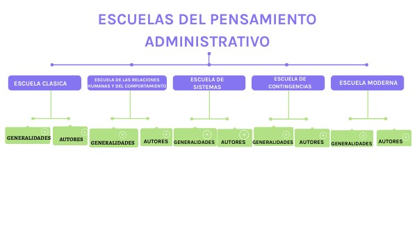 MAPA CONCEPTUAL ESCUELAS DEL PENSAMIENTO ADMINISTRATIVO | Genially