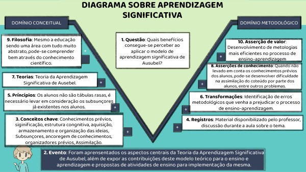 Diagrama sobre aprendizagem significativa