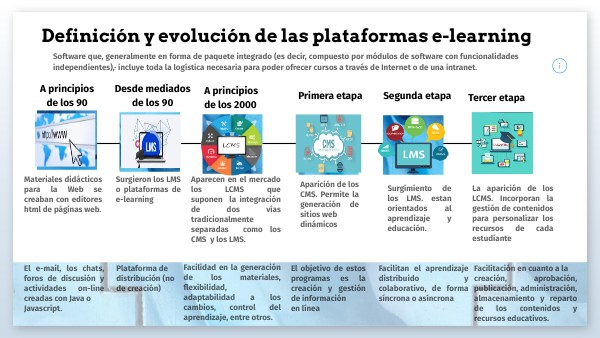 Definición y evolución de las plataformas e-learning | Genially