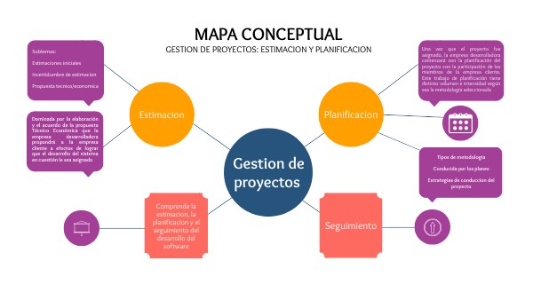 Mapa conceptual gestion de proyectos