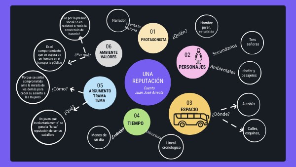 Organizador gráfico del cuento | Genially