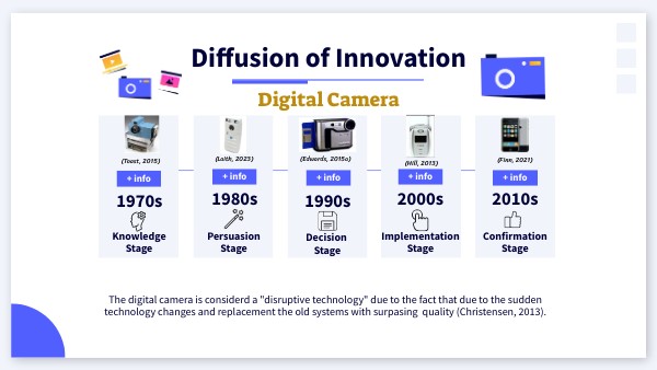 Diffusion of Innovation Digital Camera
