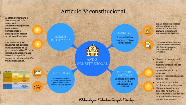 Art. 3° Constitucional | Genially
