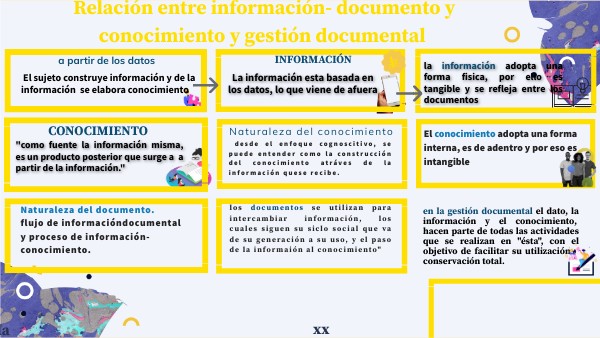 Genially Conocimiento-documento y Gestión documental | Genially