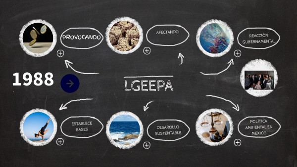 LGEEPA Y DESARROLLO SUSTENTABLE | Genially