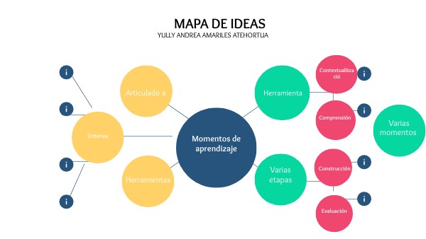MAPA MENTAL ESQUEMA CIRCULAR | Genially