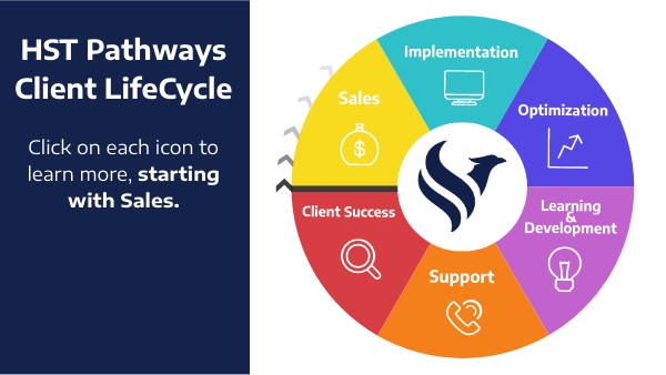 Client LifeCycle | Genially