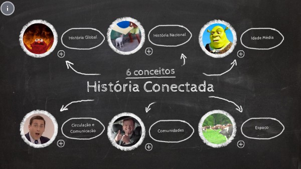 Mapa Conceitual - História Conectada | Genially