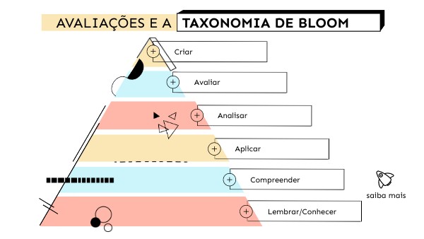 Tipos de atividades por objetivos de aprendizagem | Genially