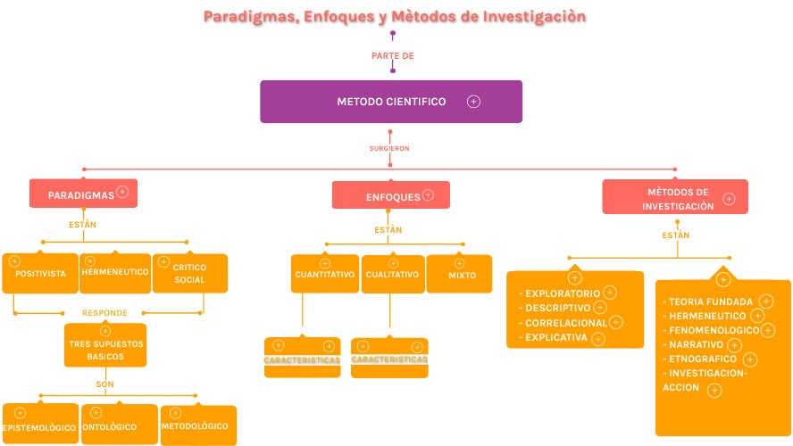 PARADIGMAS, ENFOQUES Y METODOS DE INVESTIGACION | Genially