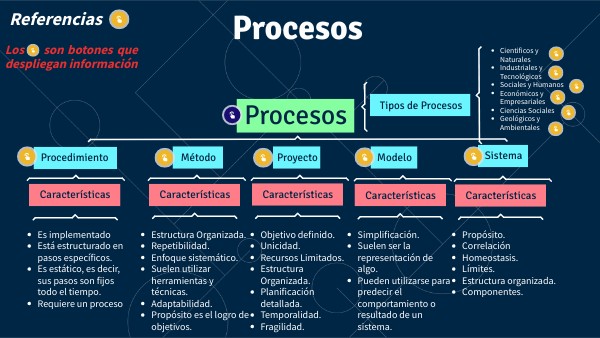 Procesos | Genially