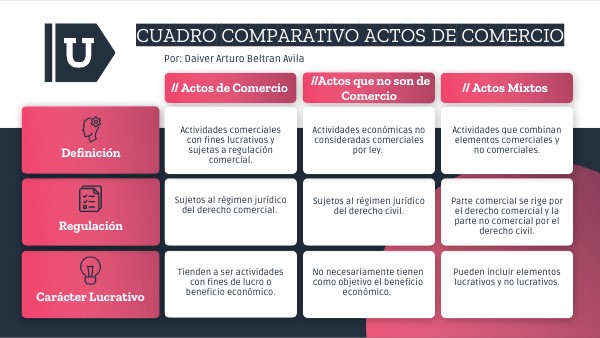 Cuadro comparativo actos de comercio | Genially