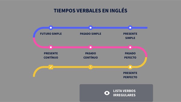 TIEMPOS VERBALES EN INGLÉS | Genially