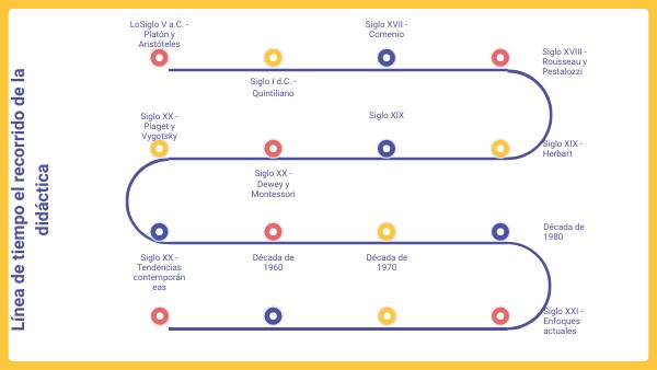 Linea de tiempo | Genially