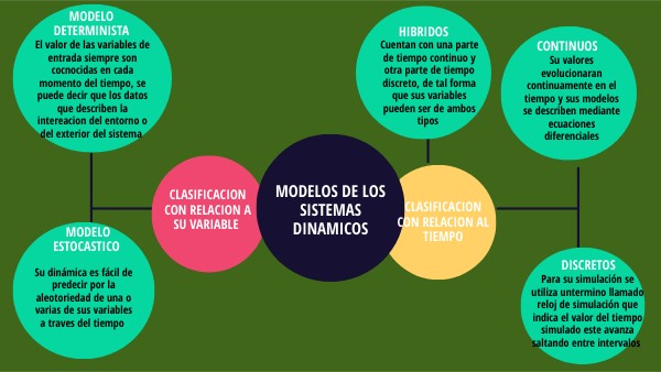 modelos de los sistemas dinamicos | Genially