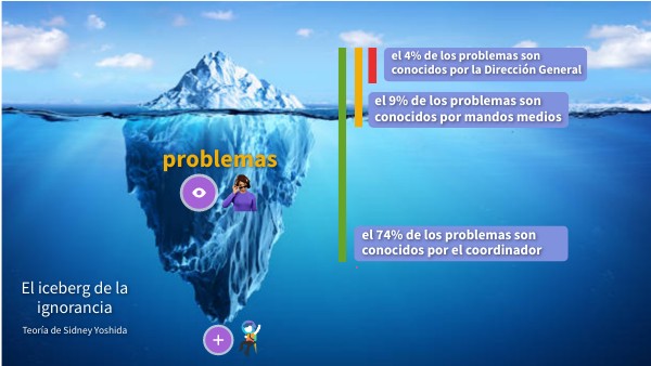 Iceberg De La Ignorancia
