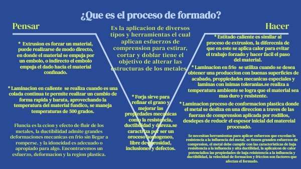 Proceso de Formado | Genially