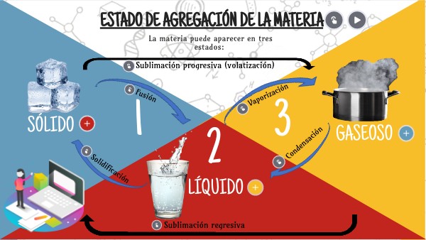ESTADOS DE LA MATERIA | Genially