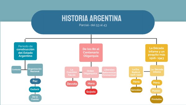 Historia Argentina Parcial