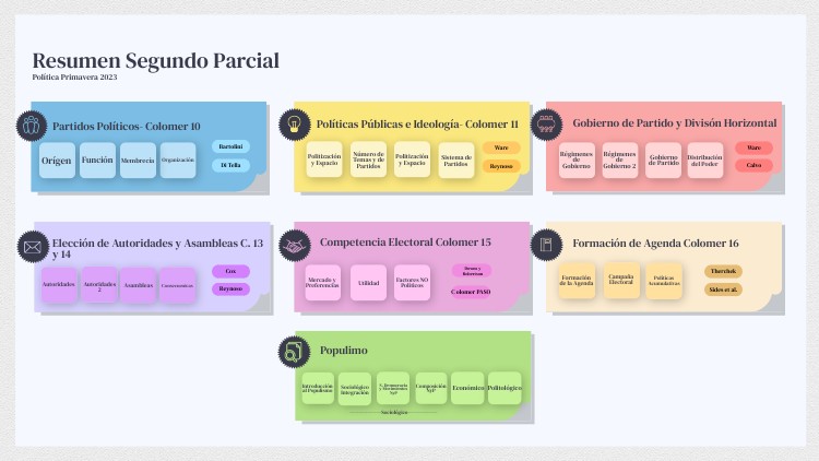 Resumen Segundo Parcial Política | Genially