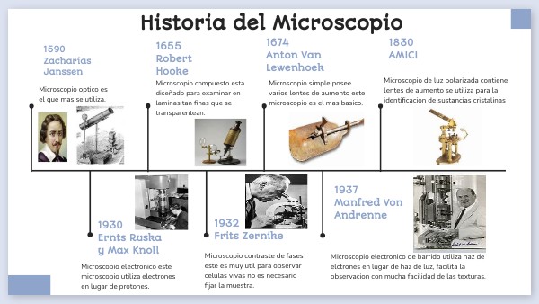 historia del microscopio | Genially