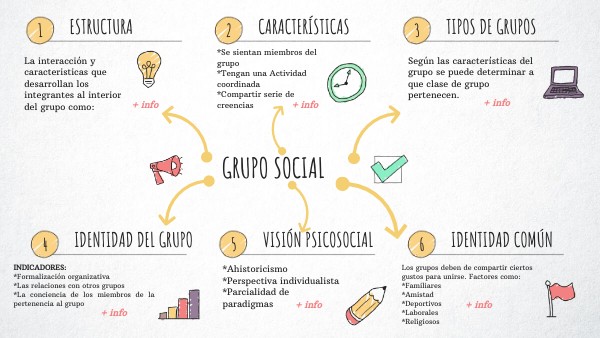 MAPA MENTAL GRUPO SOCIAL | Genially
