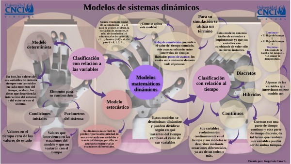 Mapa mental Modelos de sistemas dinámicos | Genially