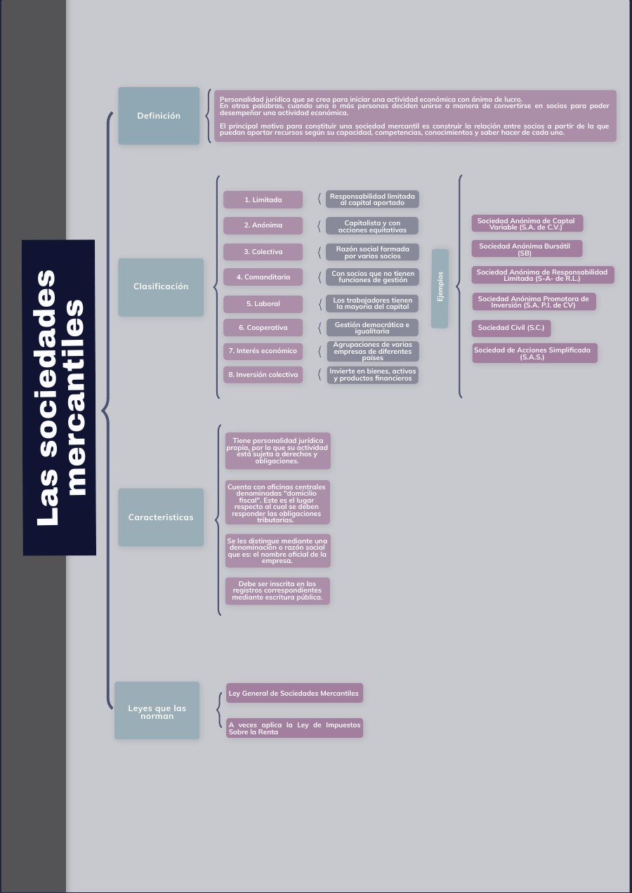 Cuadro sinóptico "Las sociedades mercantiles" | Genially