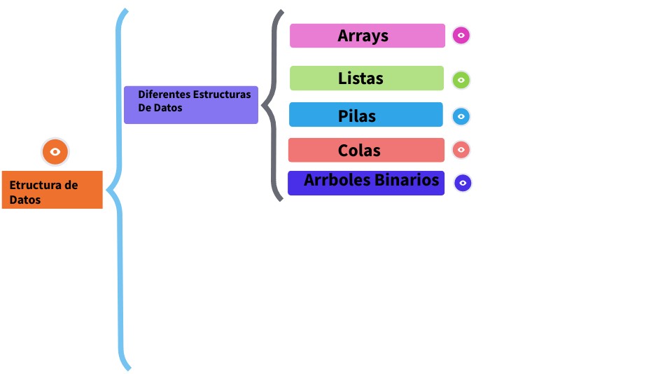 Las diferentes estructuras de datos y su clasificación | Genially