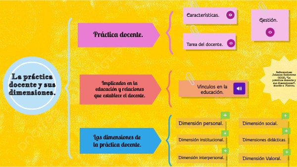 La práctica docente. | Genially