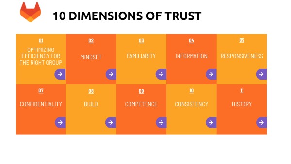 10 Dimensions of Trust | Genially