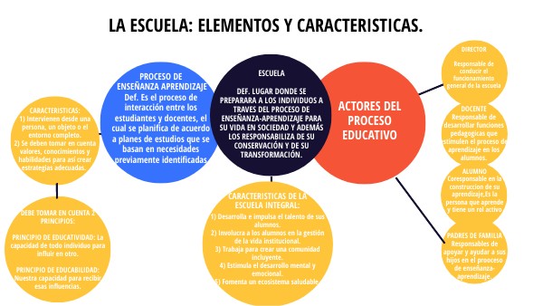 LA ESCUELA: ELEMENTOS Y CARACTERISTICAS | Genially