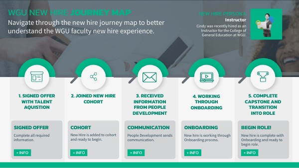 Manager Onboarding InfoGraphic