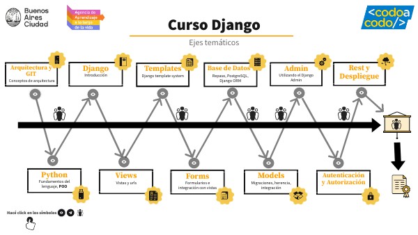 Django - Ejes Temáticos - PIG | Genially