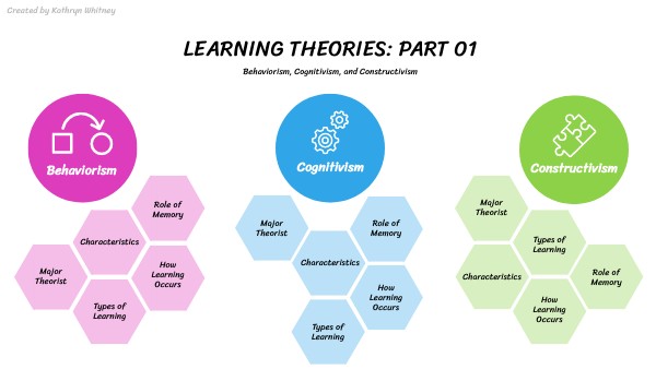 Learning Theories - Part 01 | Genially