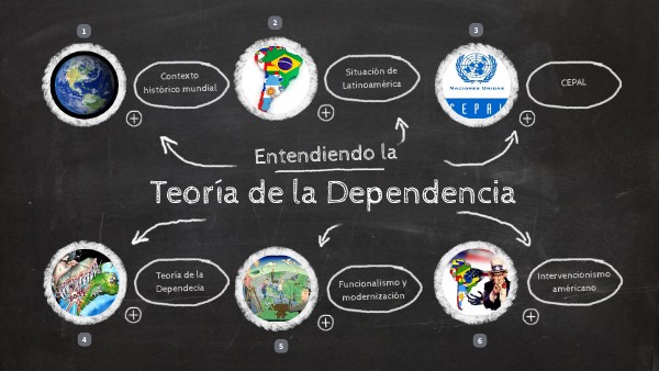 Dependencia | Genially