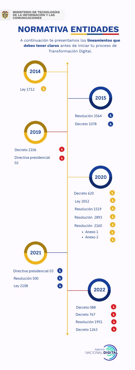 Normativa GD | Genially