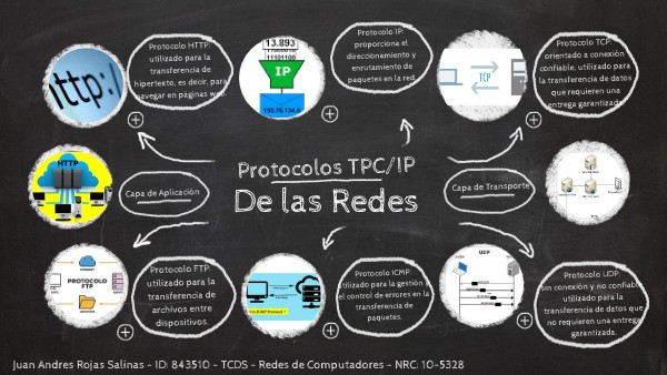 Protocolos TPC/IP de Redes | Genially