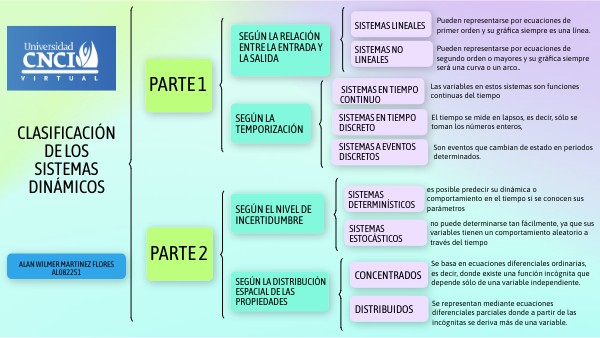 Clasificación de los sistemas dinámicos