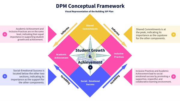DPM Theoretical Framework