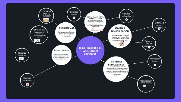 Clasificación de los sistemas dinámicos | Genially