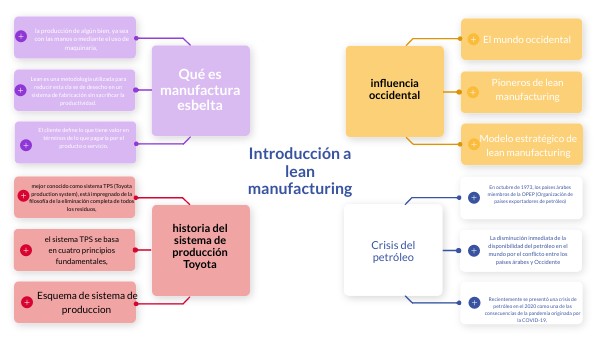 MAPA MENTAL Manufactura esbelta | Genially