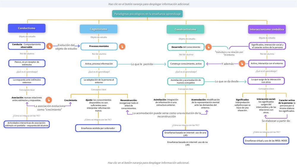 Mapa conceptual: paradigmas psicológicos | Genially
