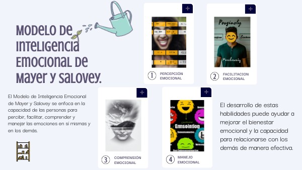 Modelo de Inteligencia Emocional de Mayer y Salovey. | Genially
