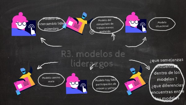 Modelos de liderazgo | Genially