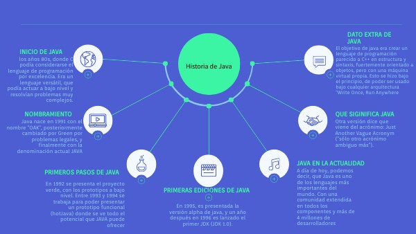 HISTORIA DE JAVA | Genially