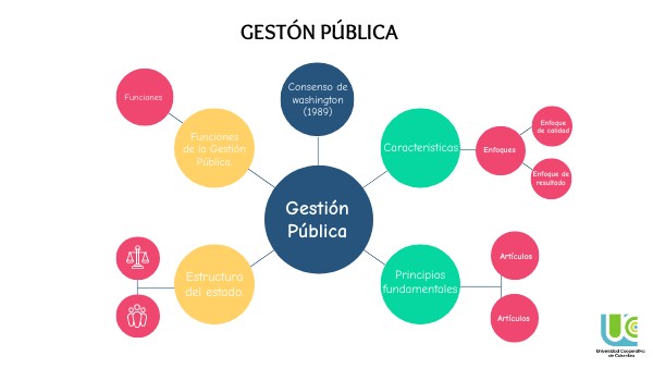 Gestión Pública | Genially