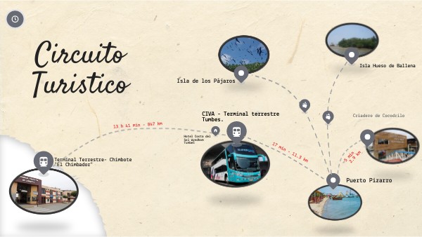 Circuito Turistico | Genially