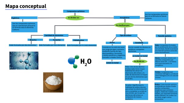Clasificación de los compuestos químicos