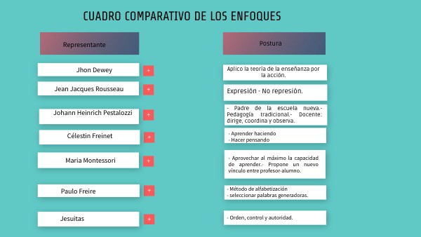 CUADRO COMPARATIVO DE LOS ENFOQUES | Genially